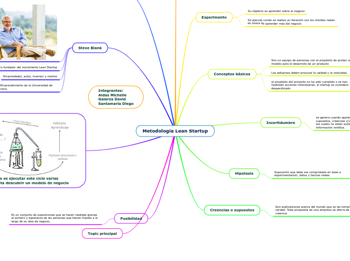 Metodología Lean Startup - Mind Map